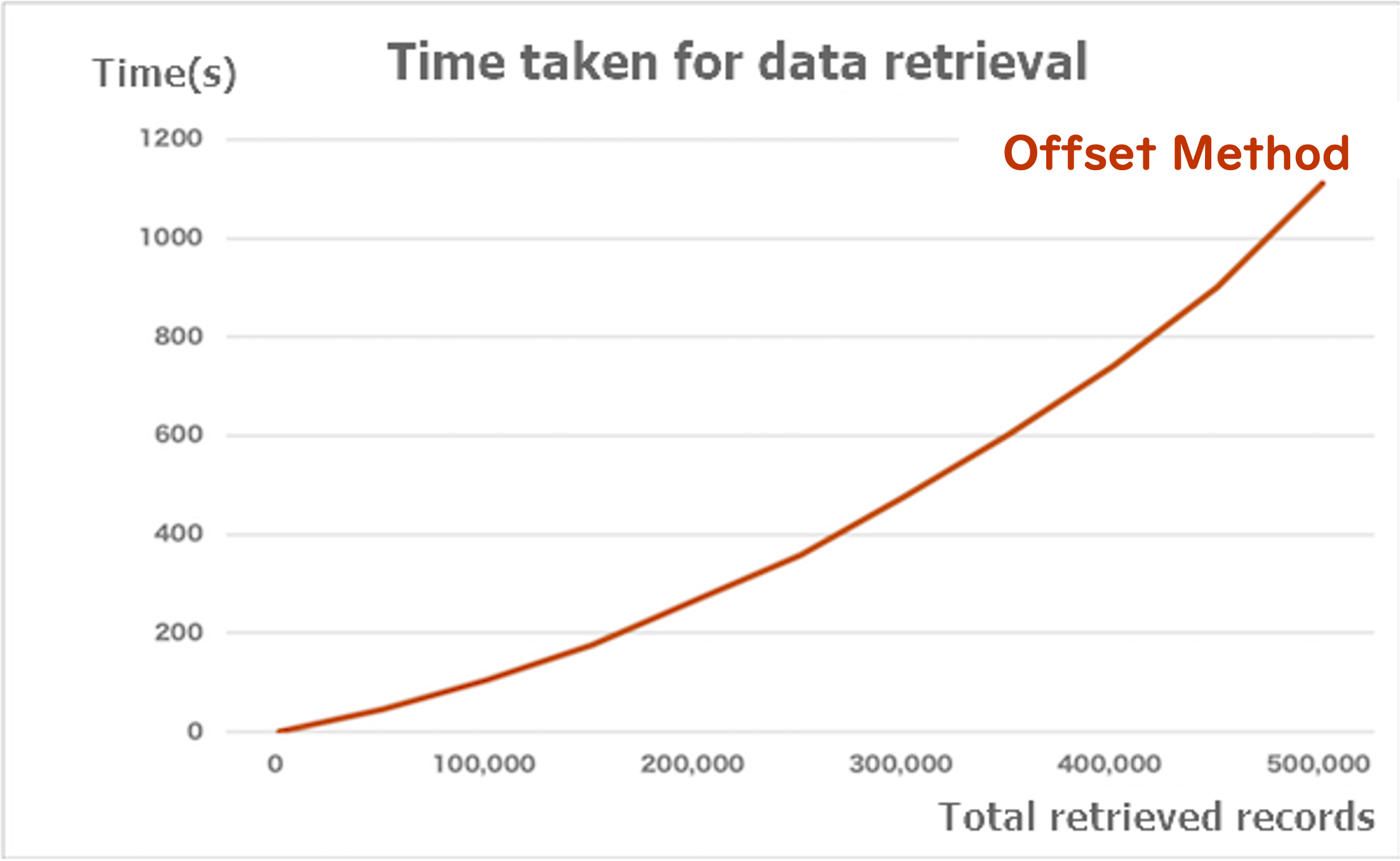 Get All Records from an App: The Offset Method vs The Seek Method ...