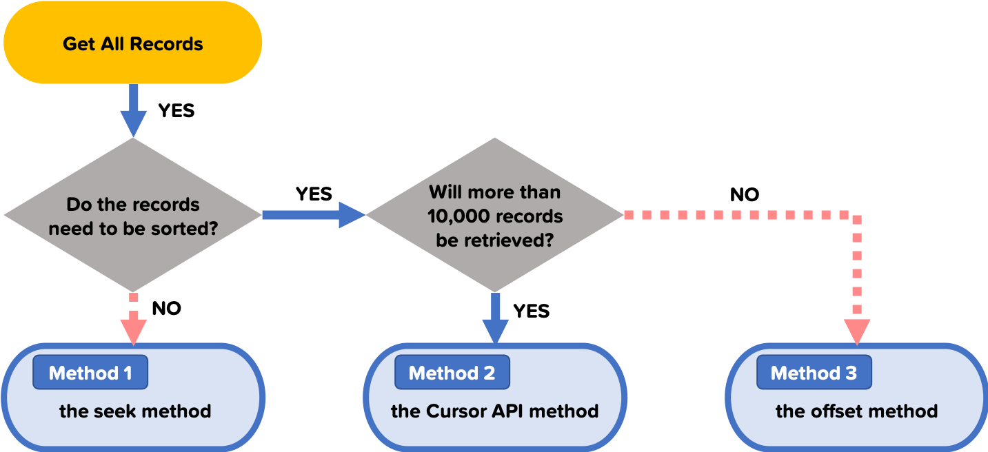 The Three Methods for Bulk Record Retrieval - Kintone Developer Program